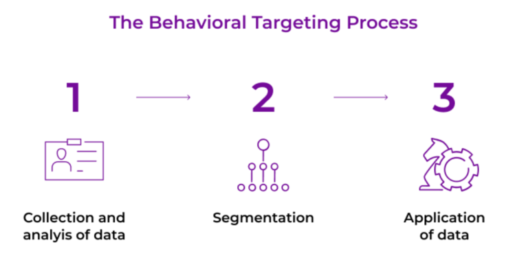 The complete guide to behavioral marketing (and examples) - LeadsBridge